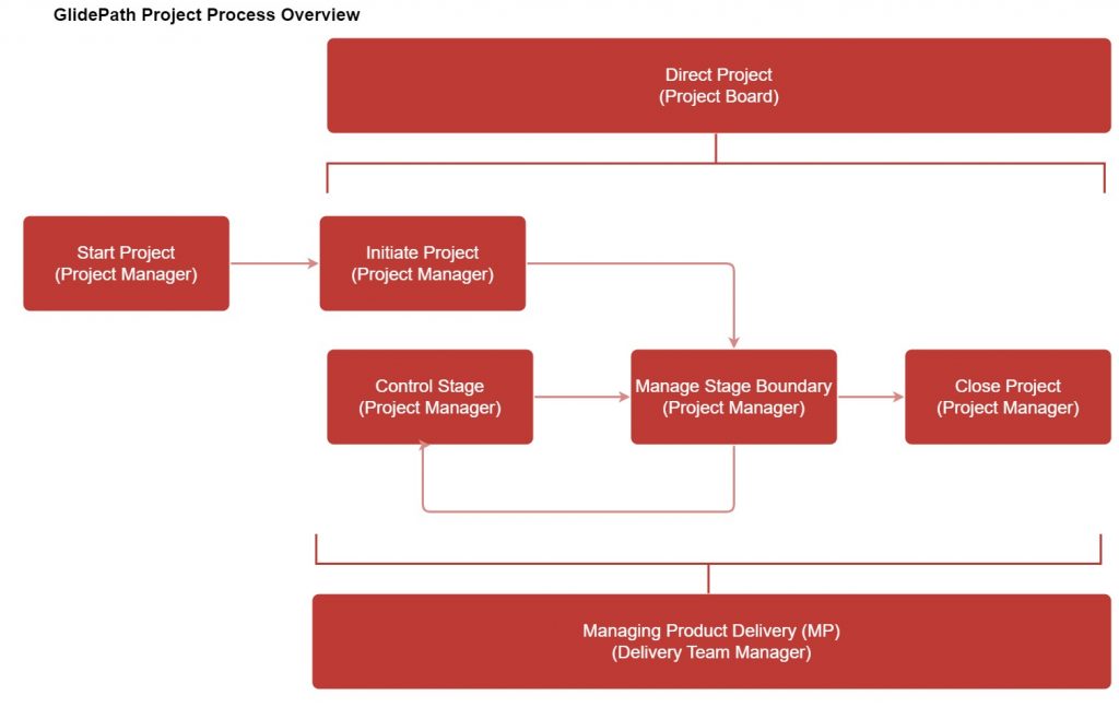 Glidepath Project Method – Tailored PRINCE2 method for ICT projects