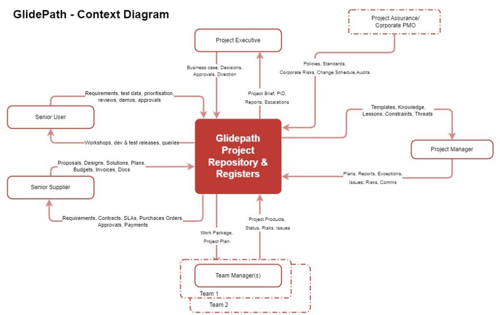 Glidepath Project Method – Tailored PRINCE2 method for ICT projects